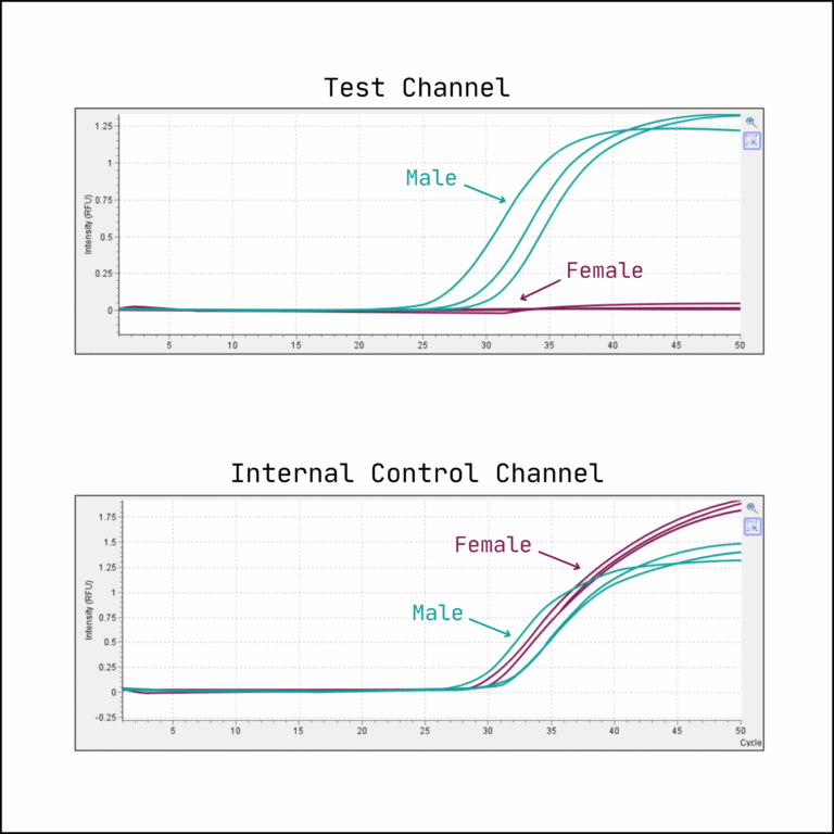 Cannabis Sex Qpcr Detection Test 84 Tests Minipcr Dx