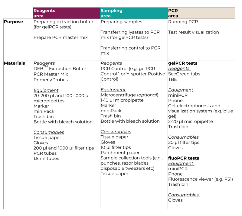How to prevent PCR contamination – miniPCR Dx